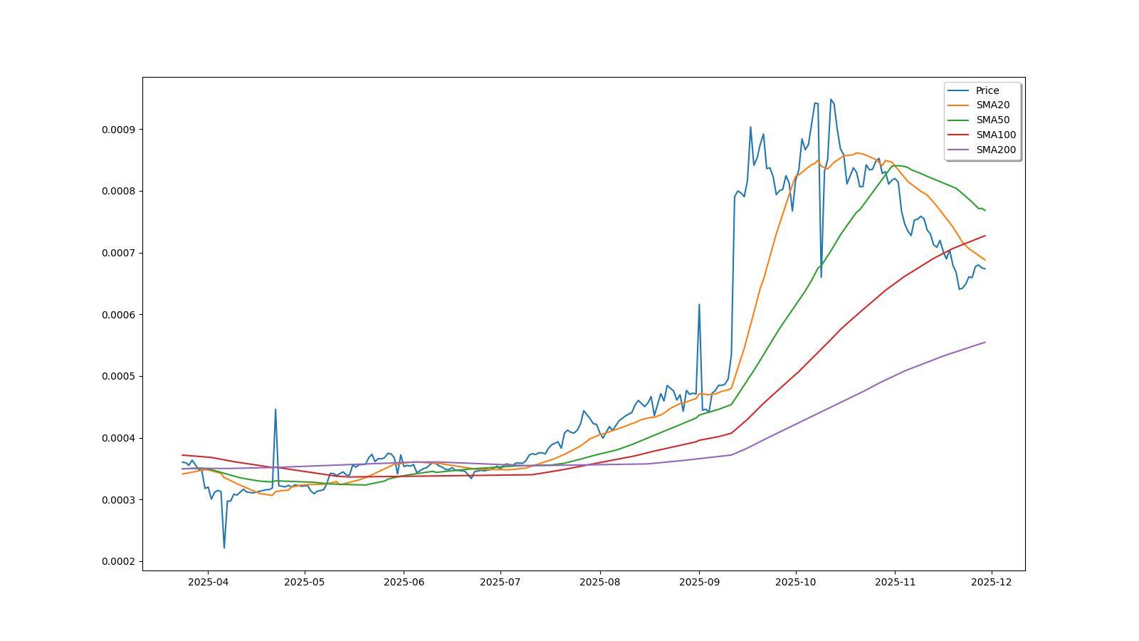 Arabic Simple Moving Averages
