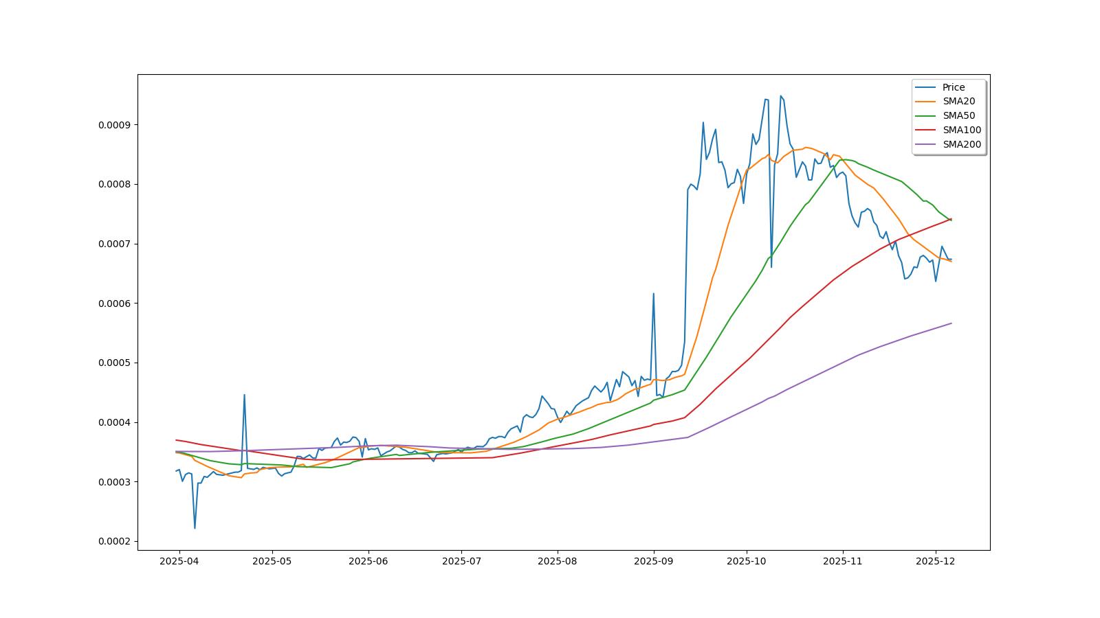 Arabic Simple Moving Averages