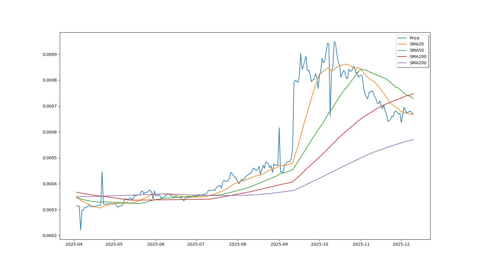Arabic Simple Moving Averages