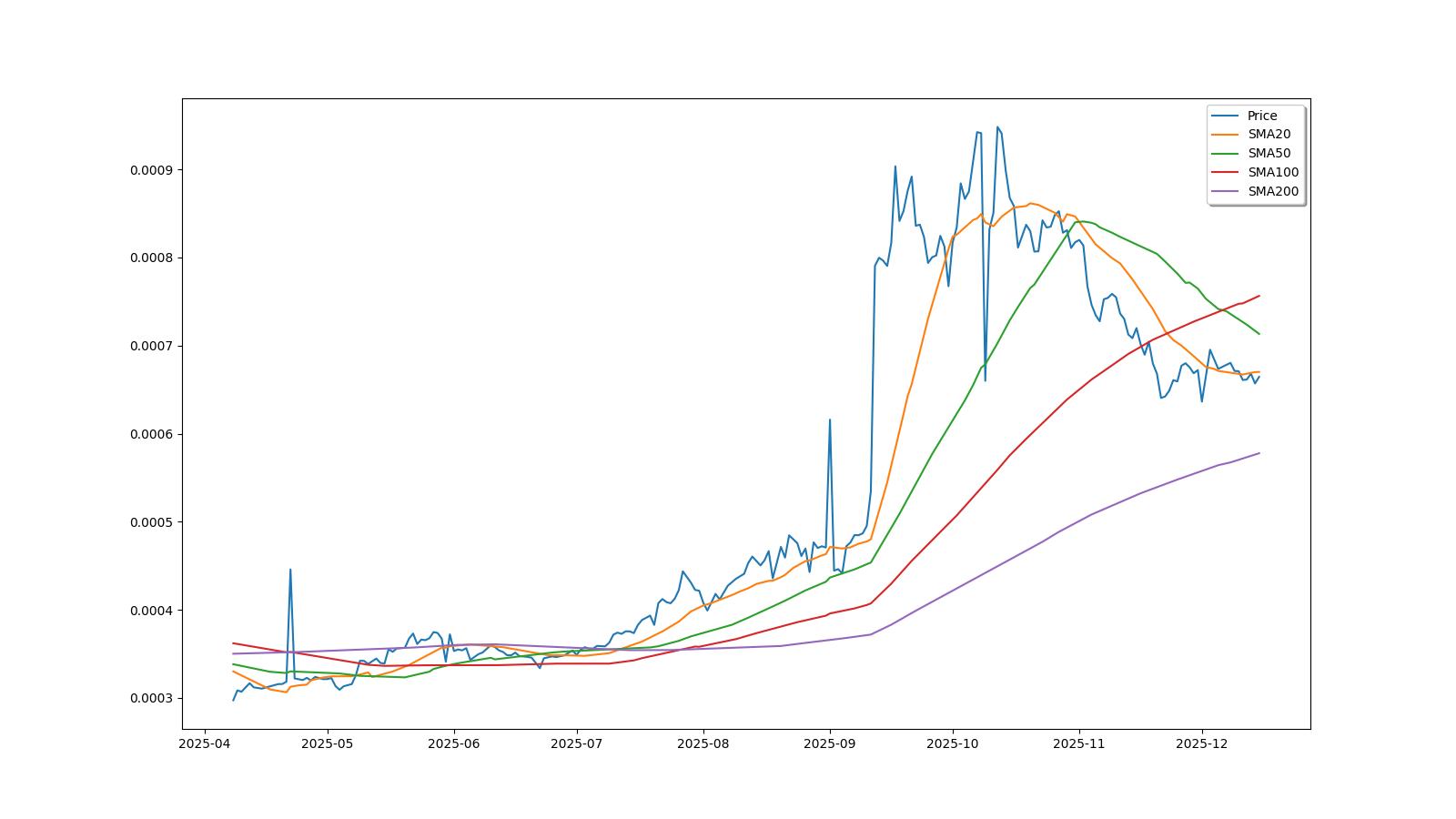 Arabic Simple Moving Averages