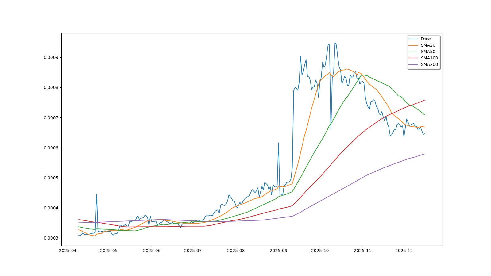 Arabic Simple Moving Averages