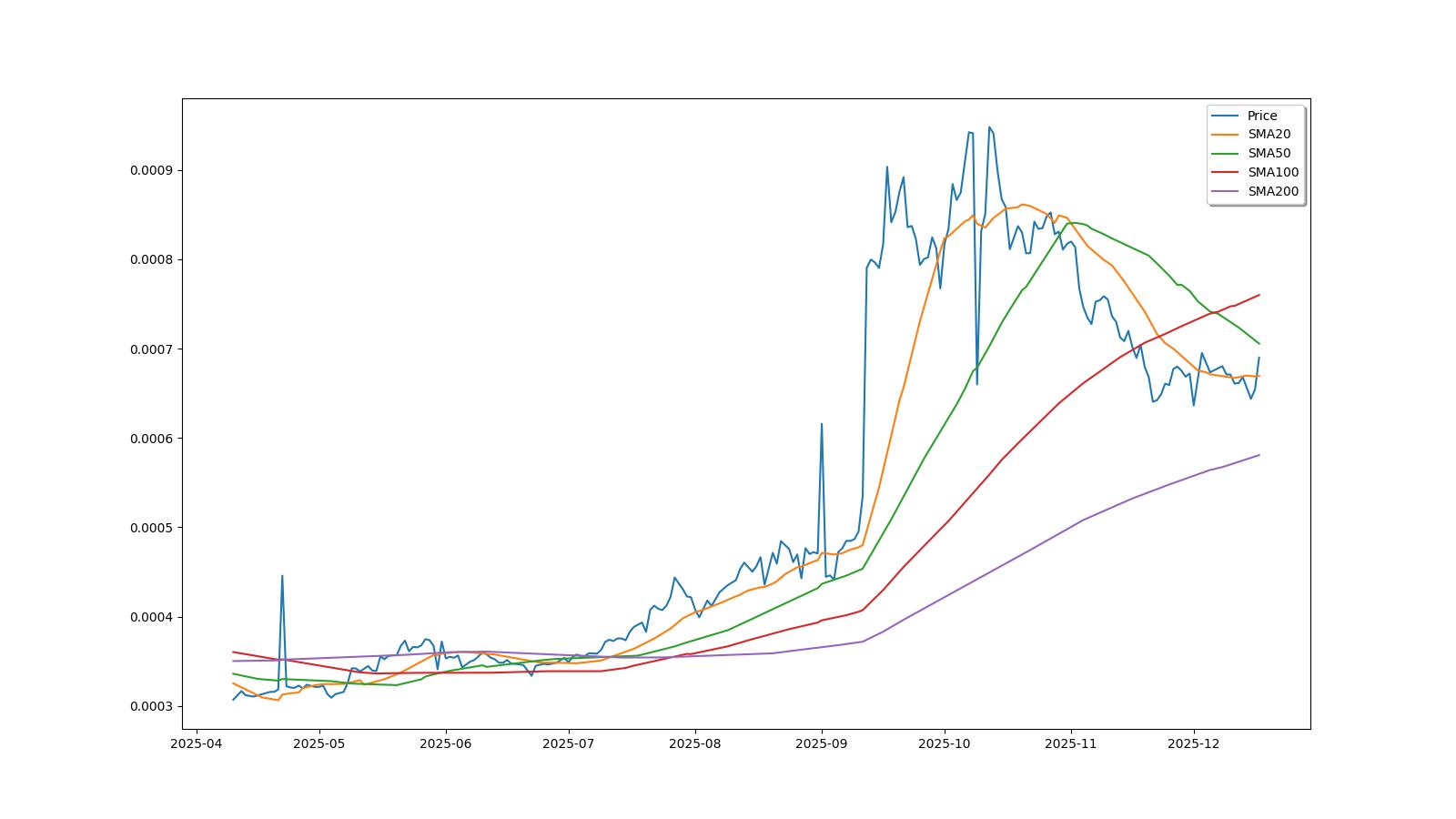 Arabic Simple Moving Averages