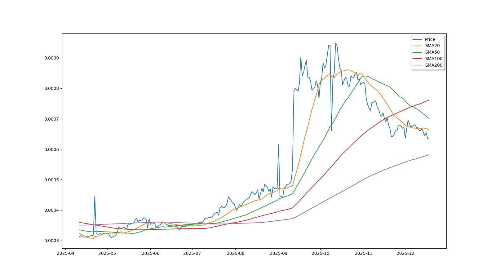 Arabic Simple Moving Averages