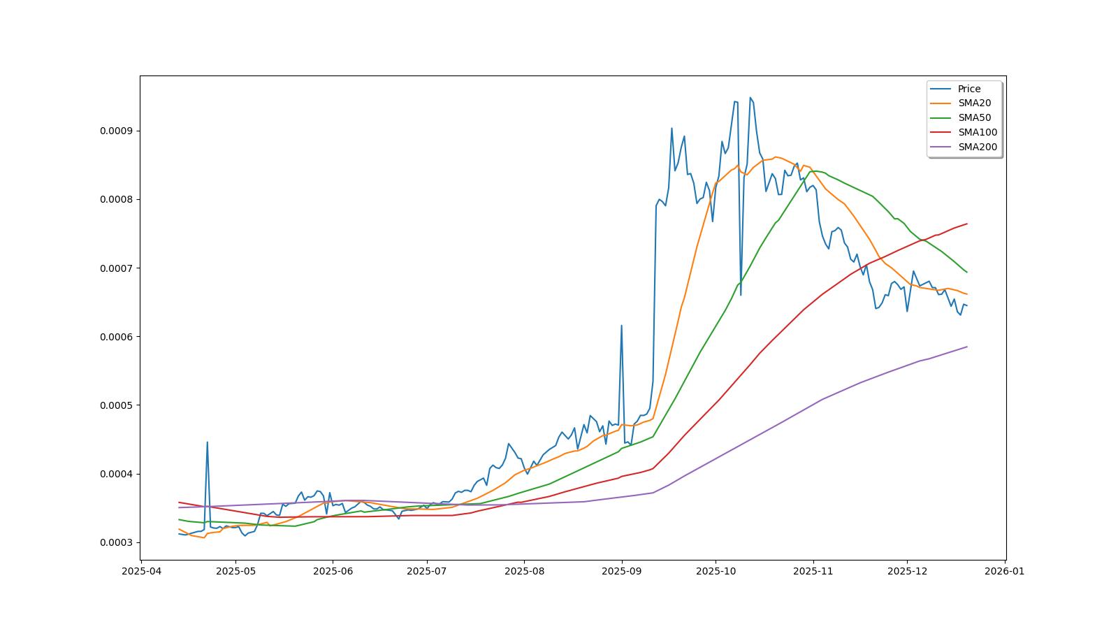 Arabic Simple Moving Averages