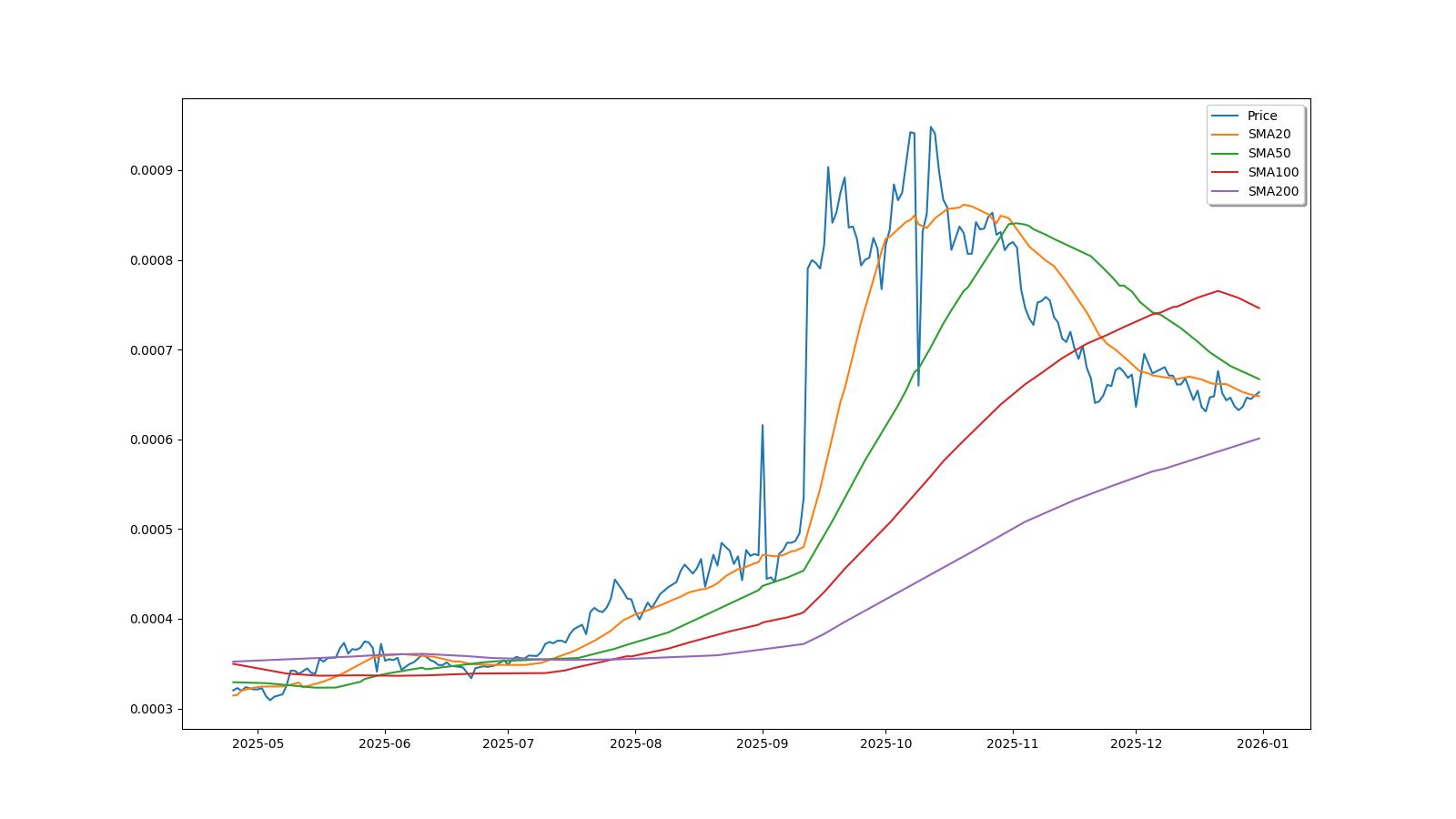 Arabic Simple Moving Averages