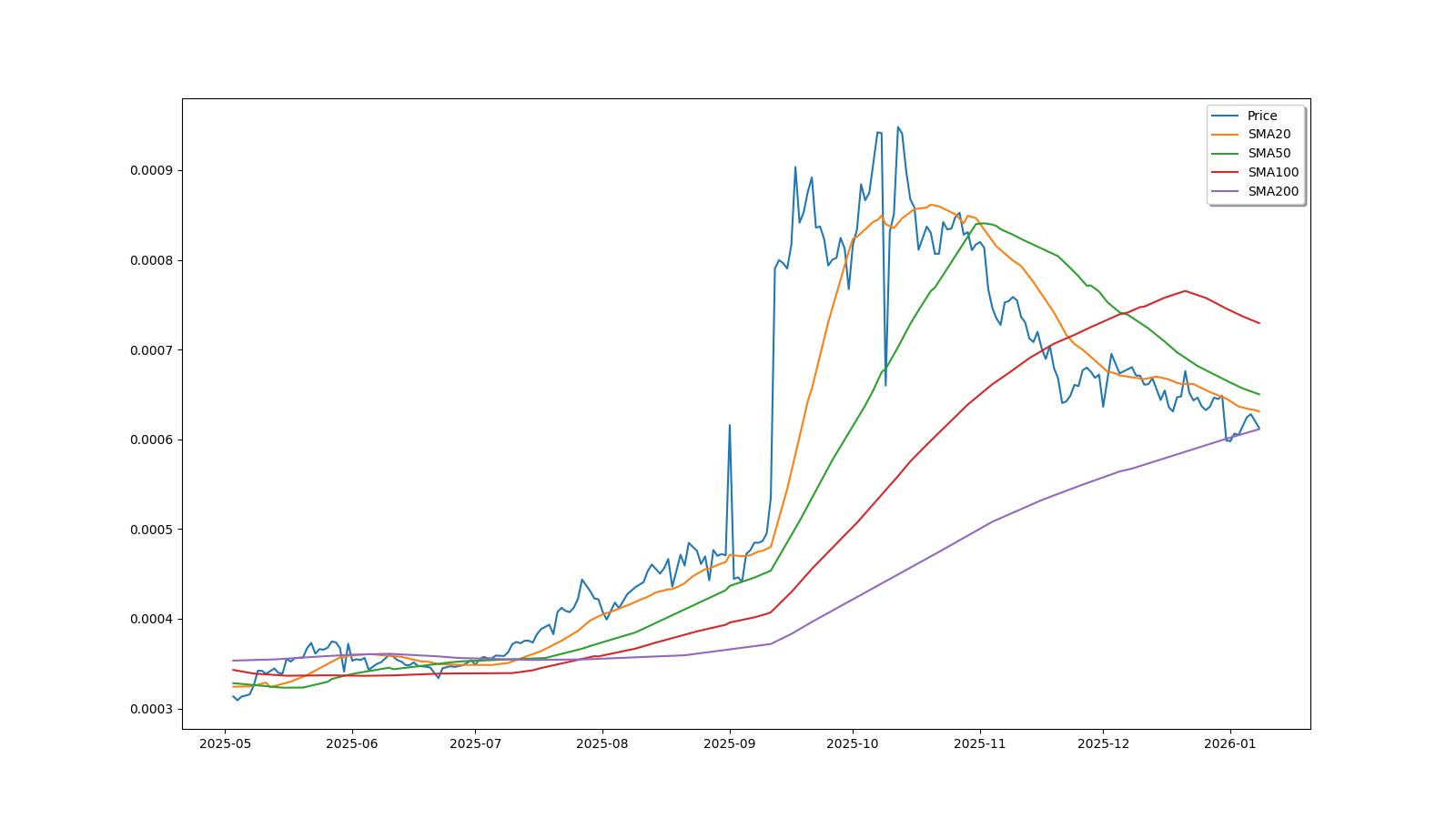 Arabic Simple Moving Averages
