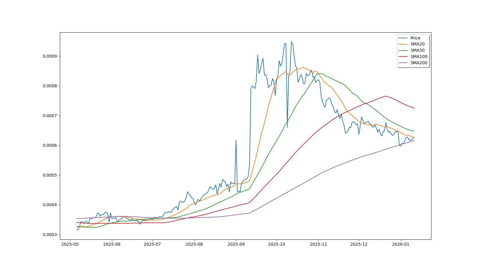 Arabic Simple Moving Averages
