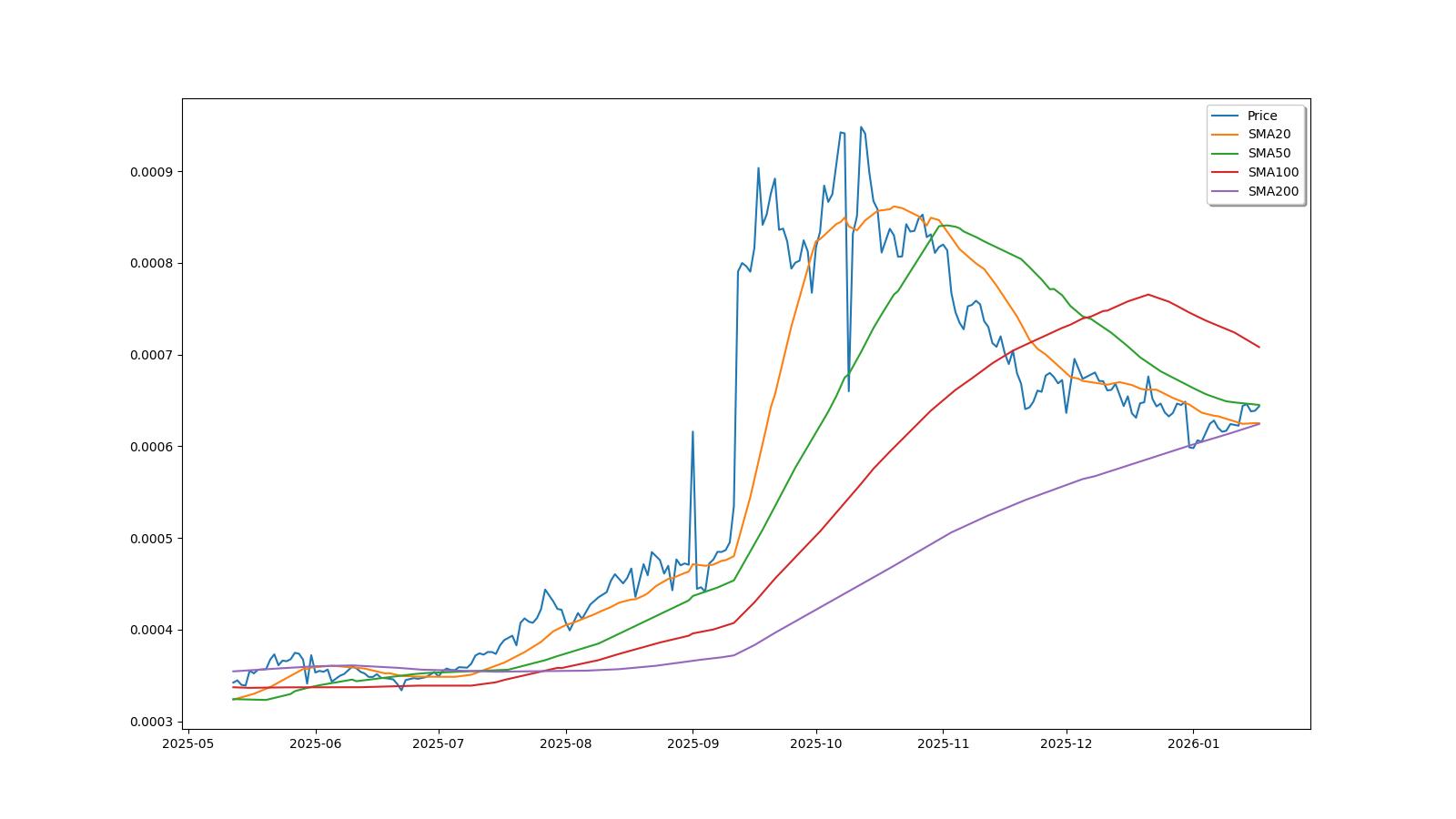 Arabic Simple Moving Averages