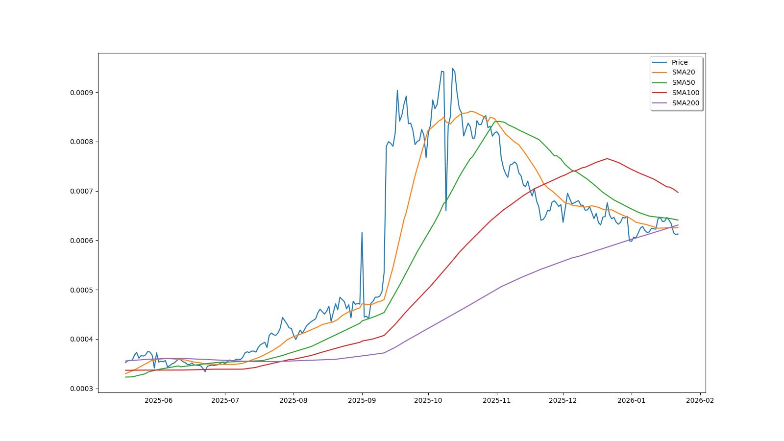 Arabic Simple Moving Averages