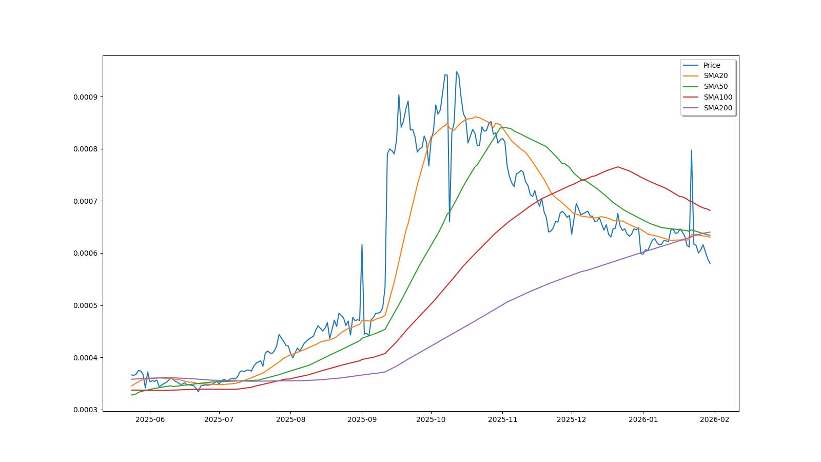 Arabic Simple Moving Averages