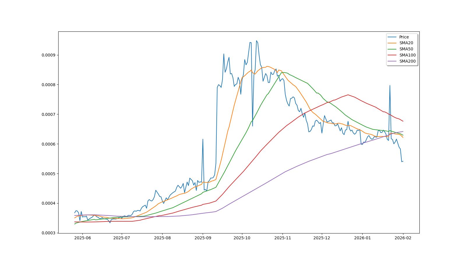 Arabic Simple Moving Averages