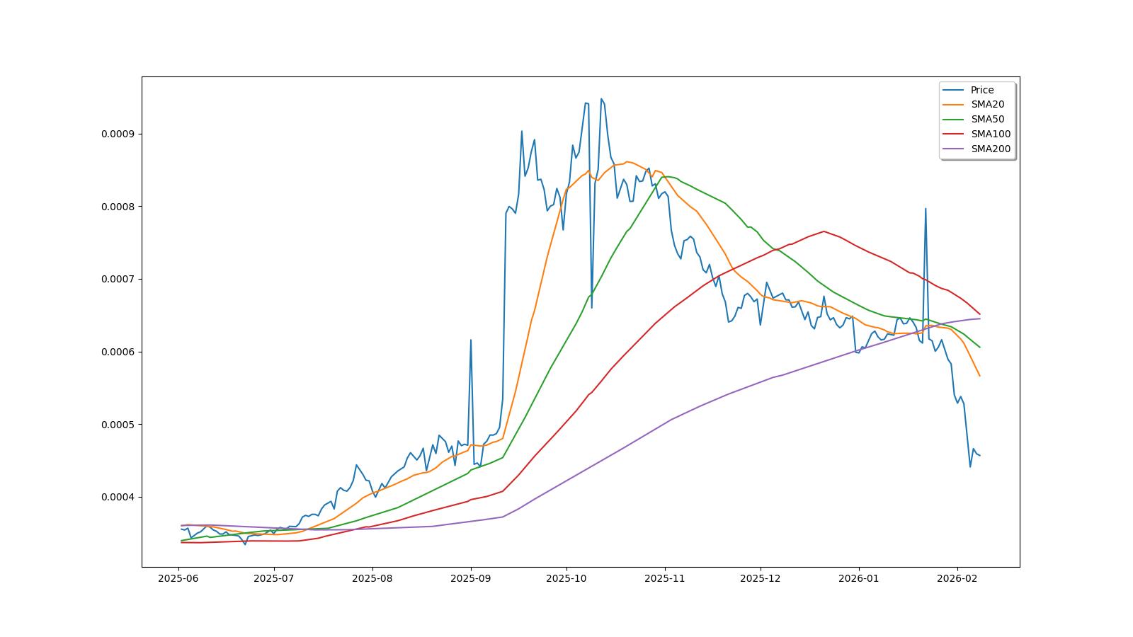 Arabic Simple Moving Averages