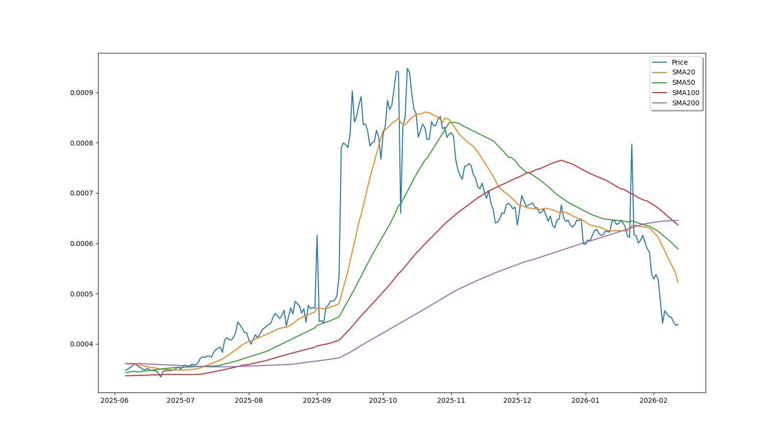 Arabic Simple Moving Averages