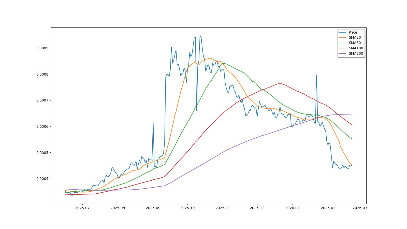 Arabic Simple Moving Averages