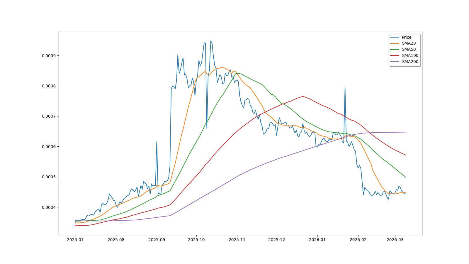 Arabic Simple Moving Averages