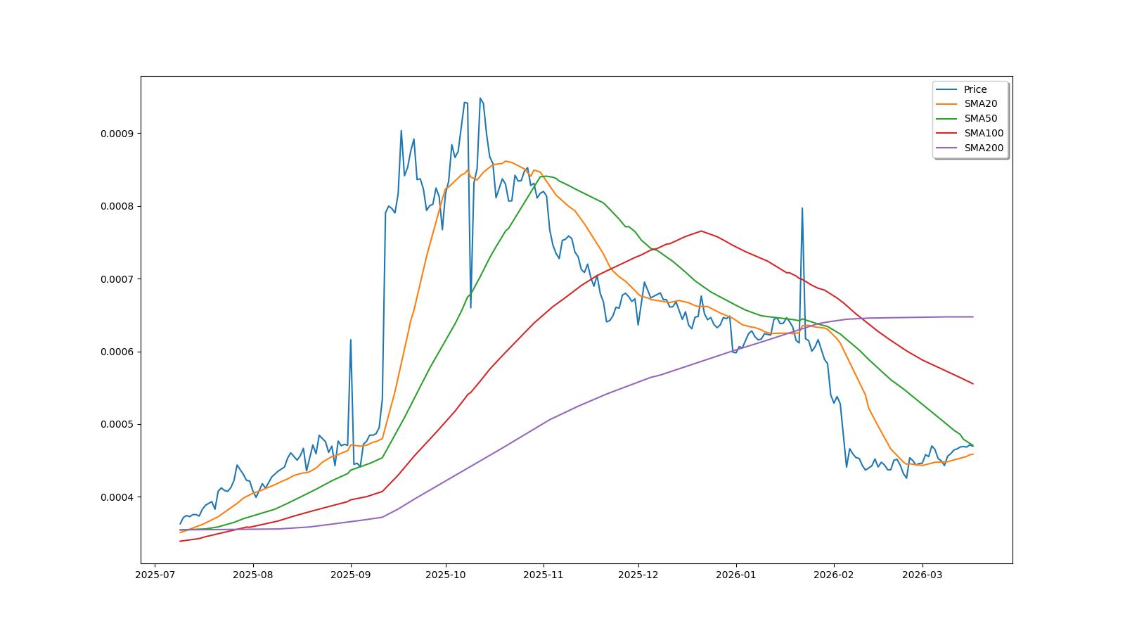 Arabic Simple Moving Averages