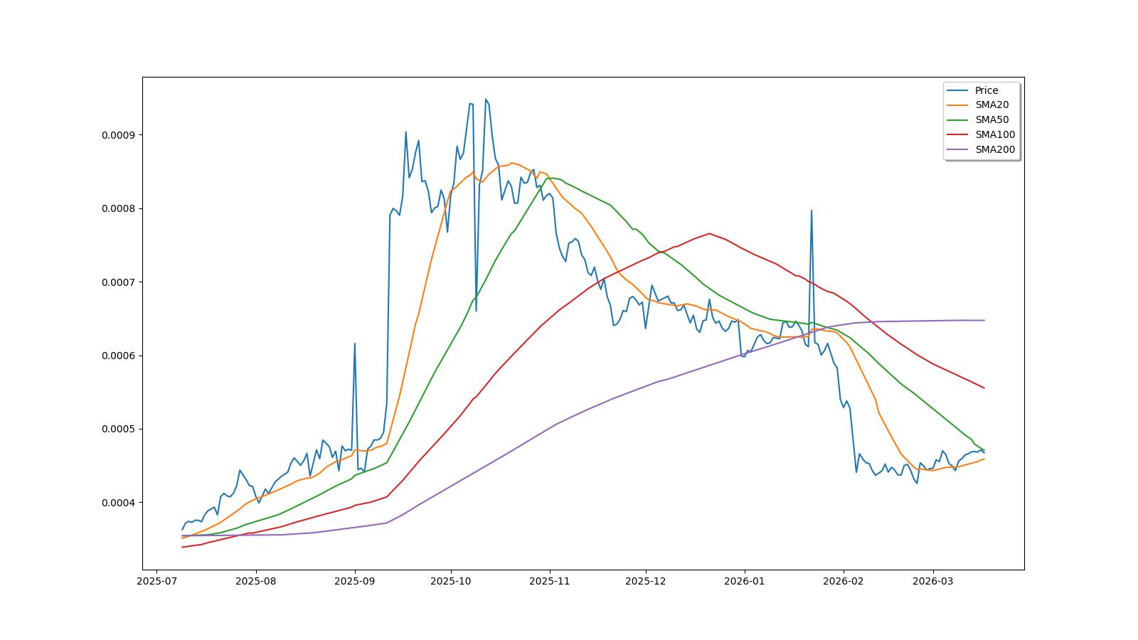 Arabic Simple Moving Averages
