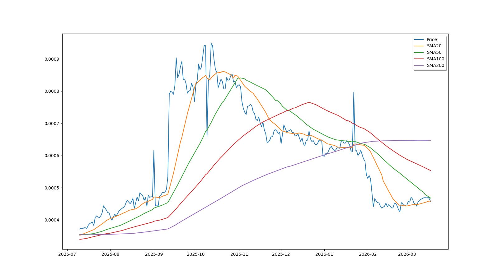 Arabic Simple Moving Averages
