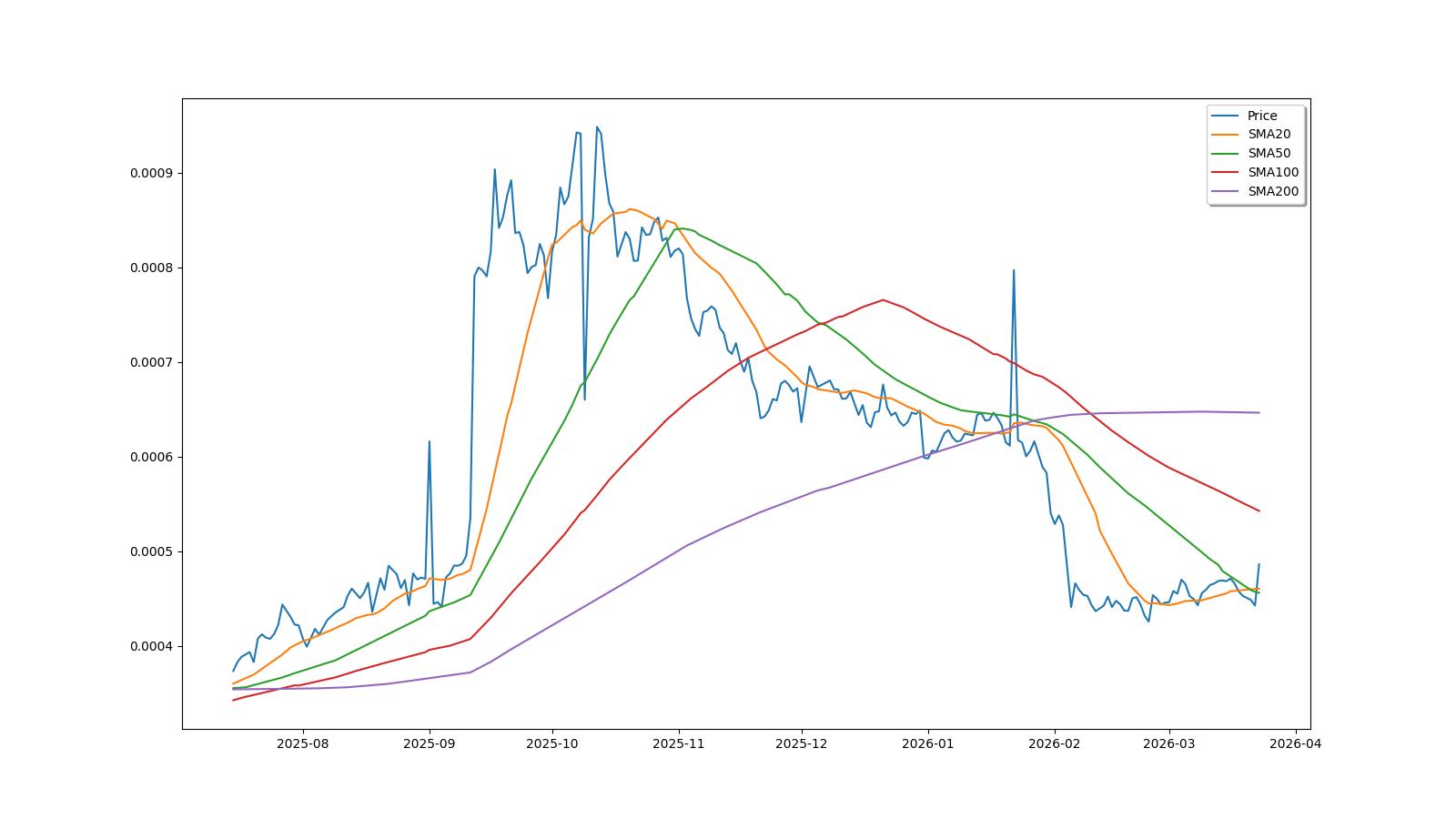 Arabic Simple Moving Averages