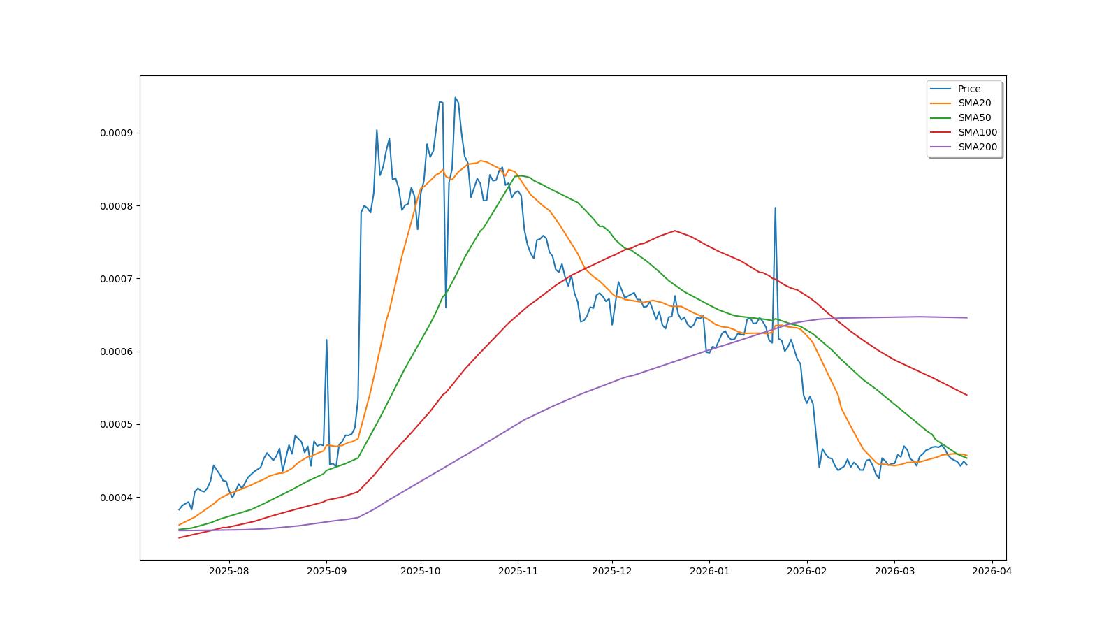 Arabic Simple Moving Averages