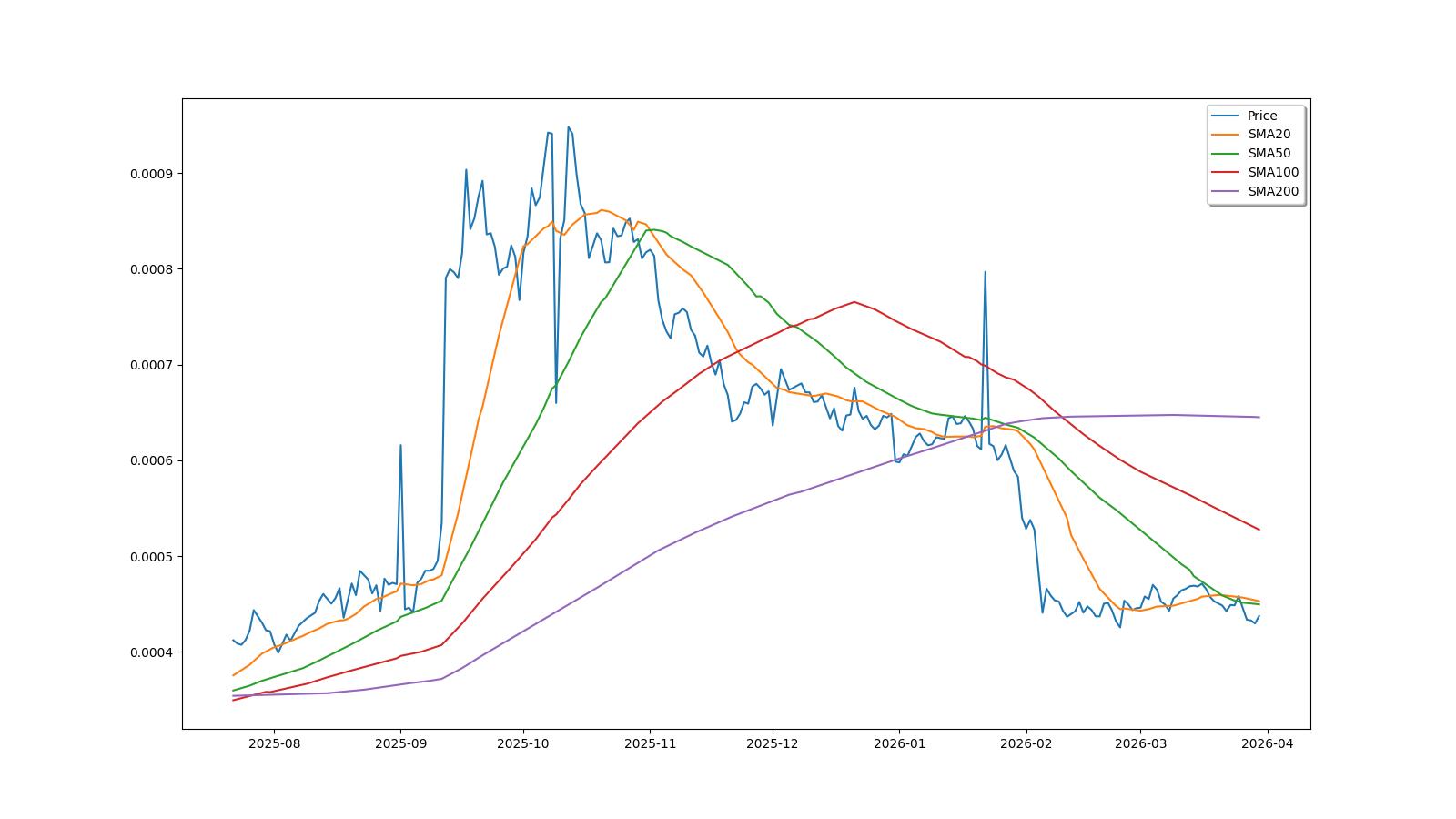 Arabic Simple Moving Averages