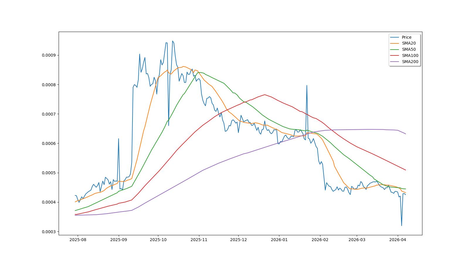 Arabic Simple Moving Averages