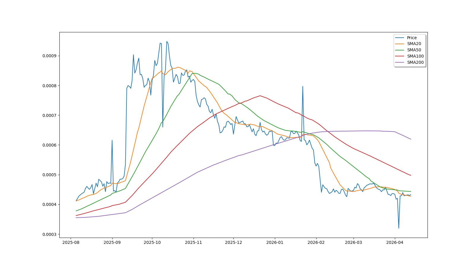 Arabic Simple Moving Averages