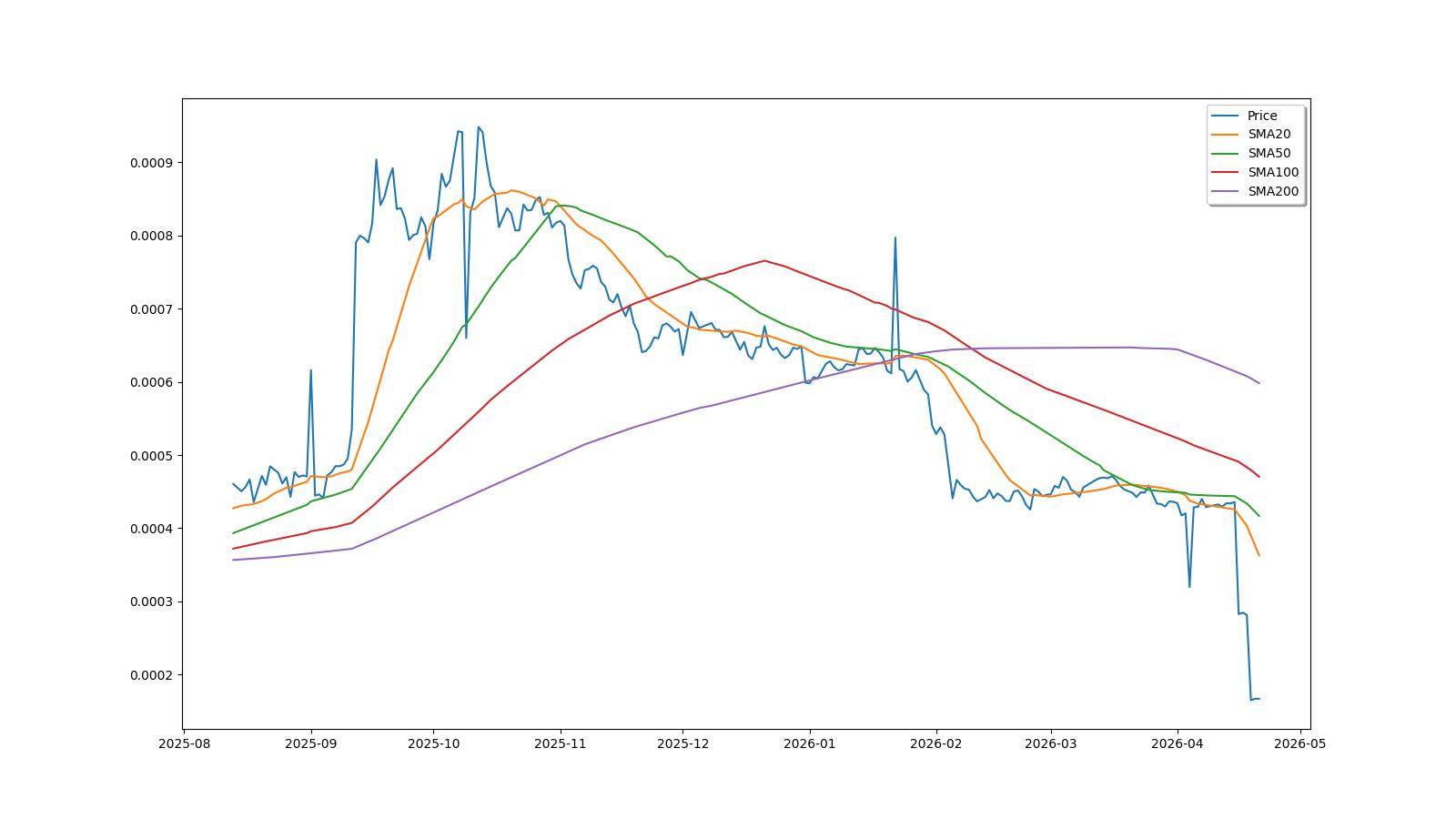 Arabic Simple Moving Averages