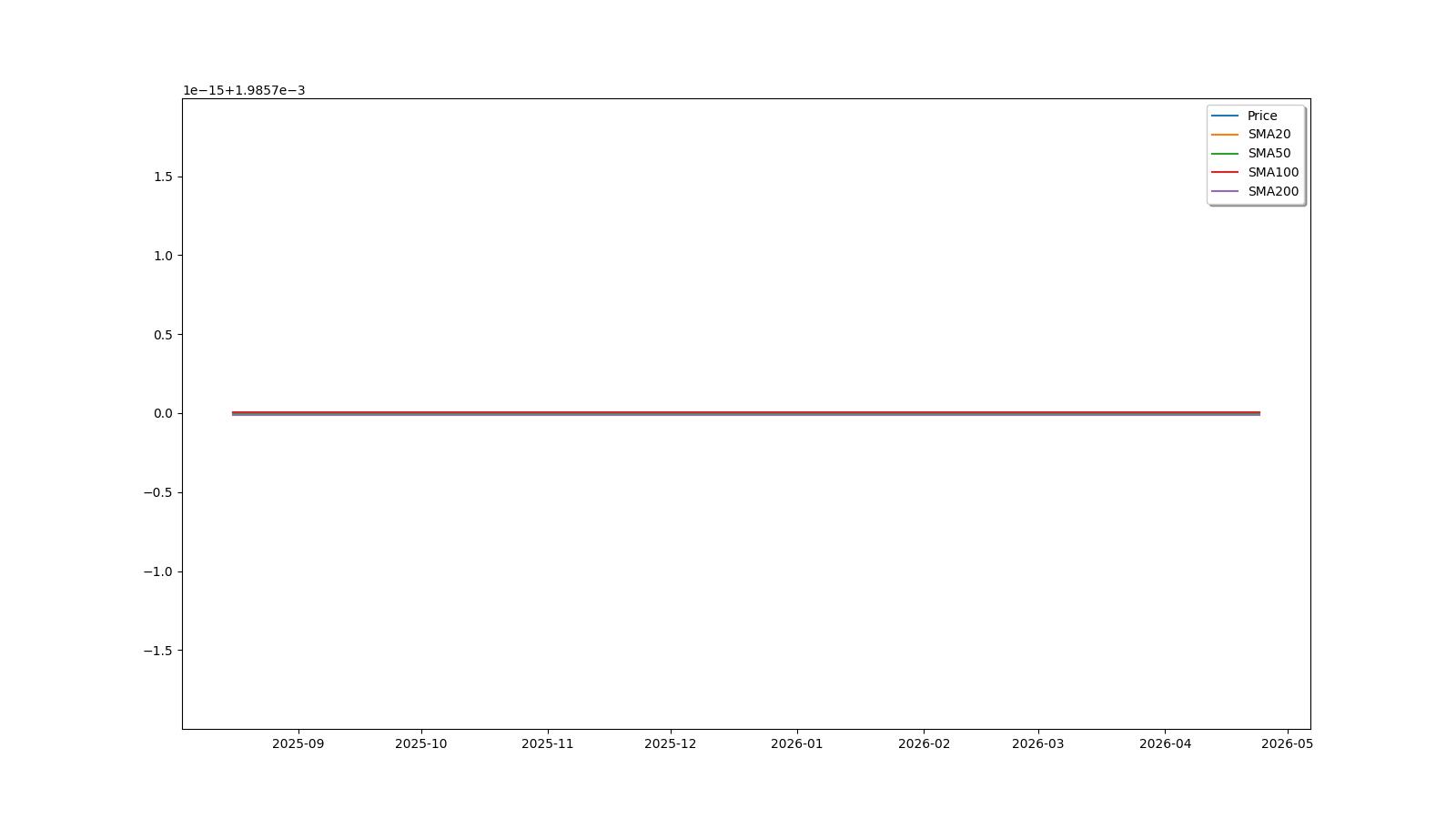 Aradenean Gold Simple Moving Averages