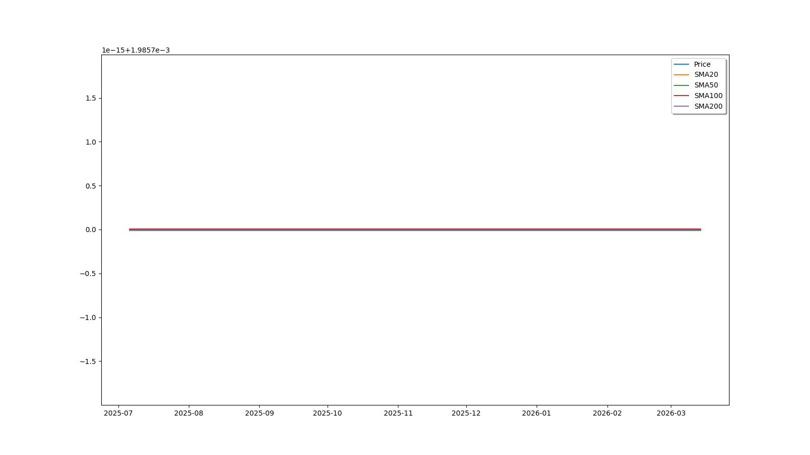 Aradenean Gold Simple Moving Averages
