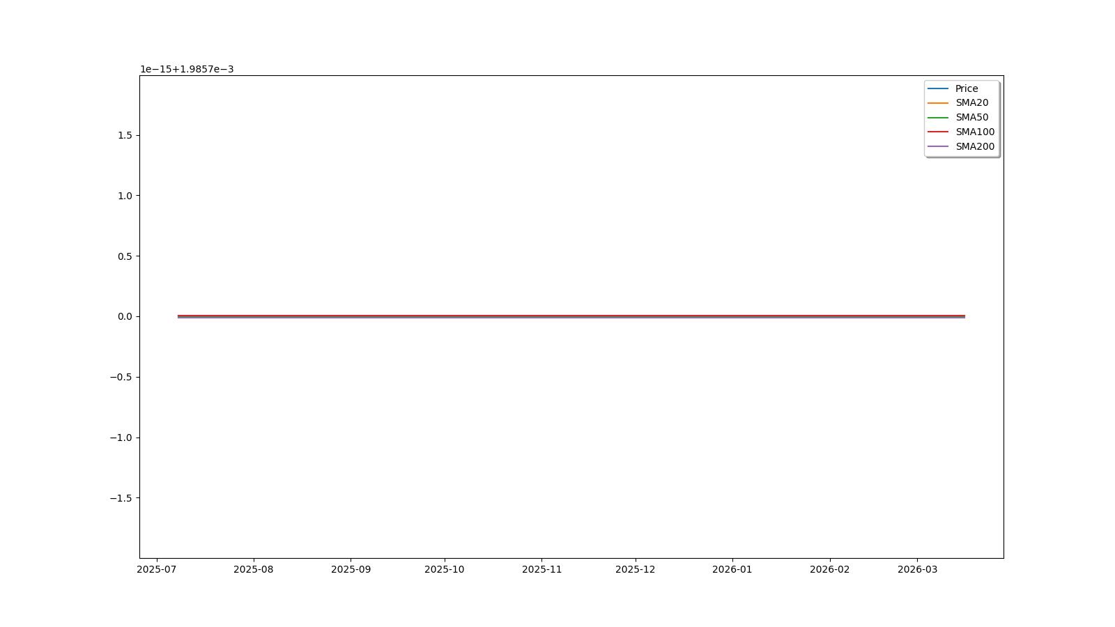 Aradenean Gold Simple Moving Averages