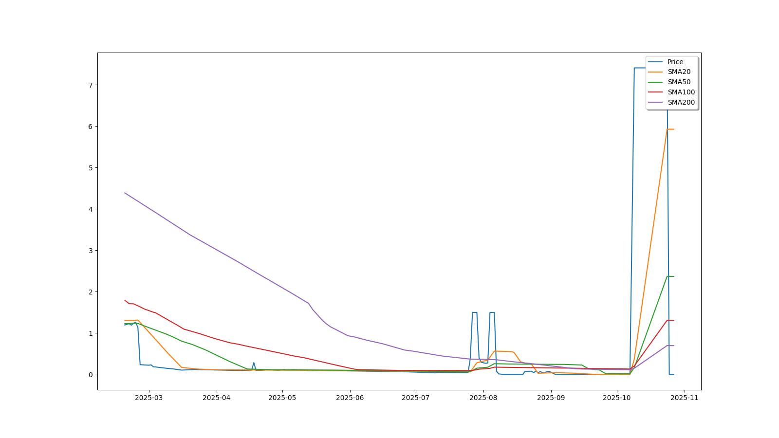Aragon Simple Moving Averages