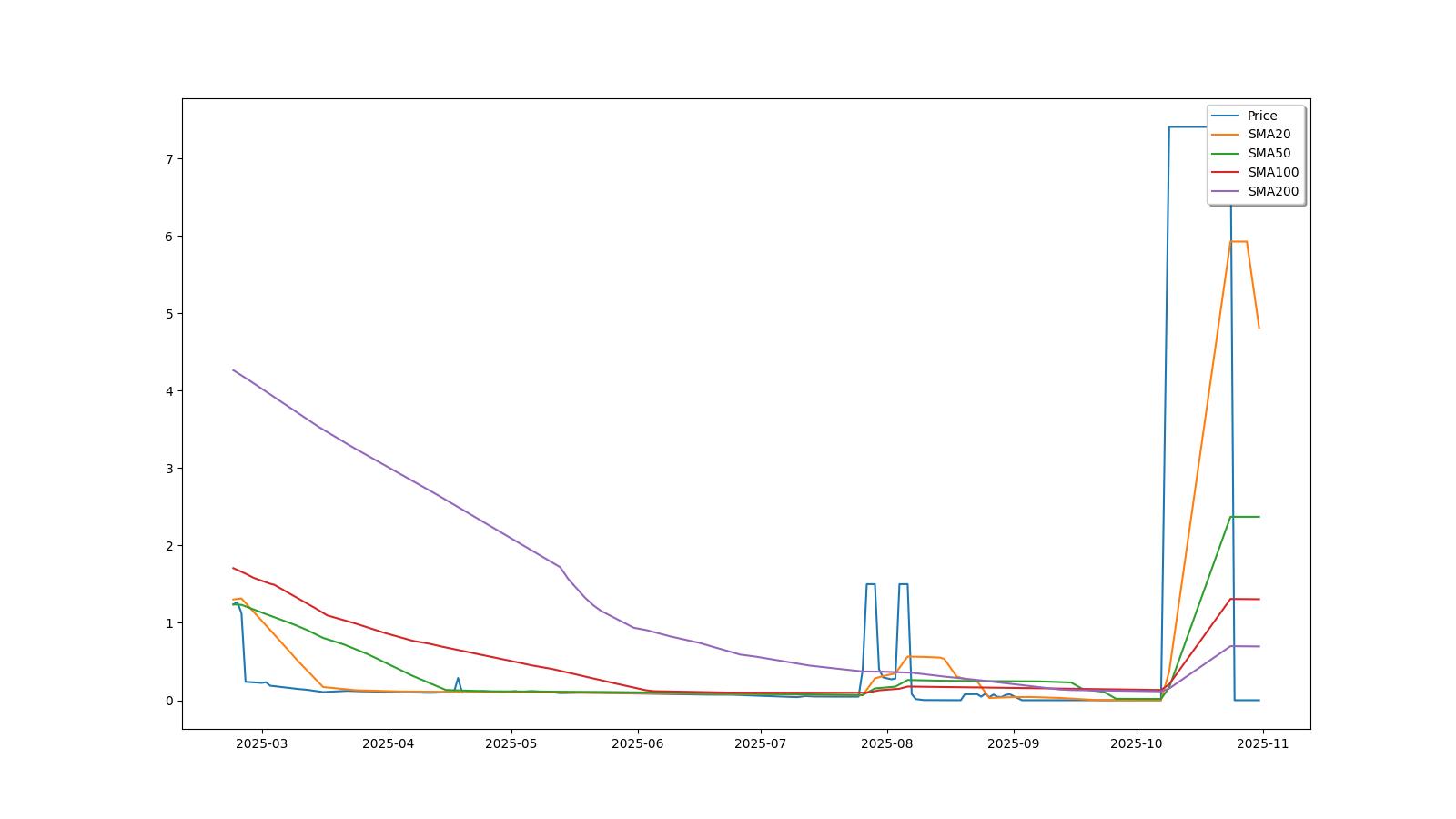 Aragon Simple Moving Averages
