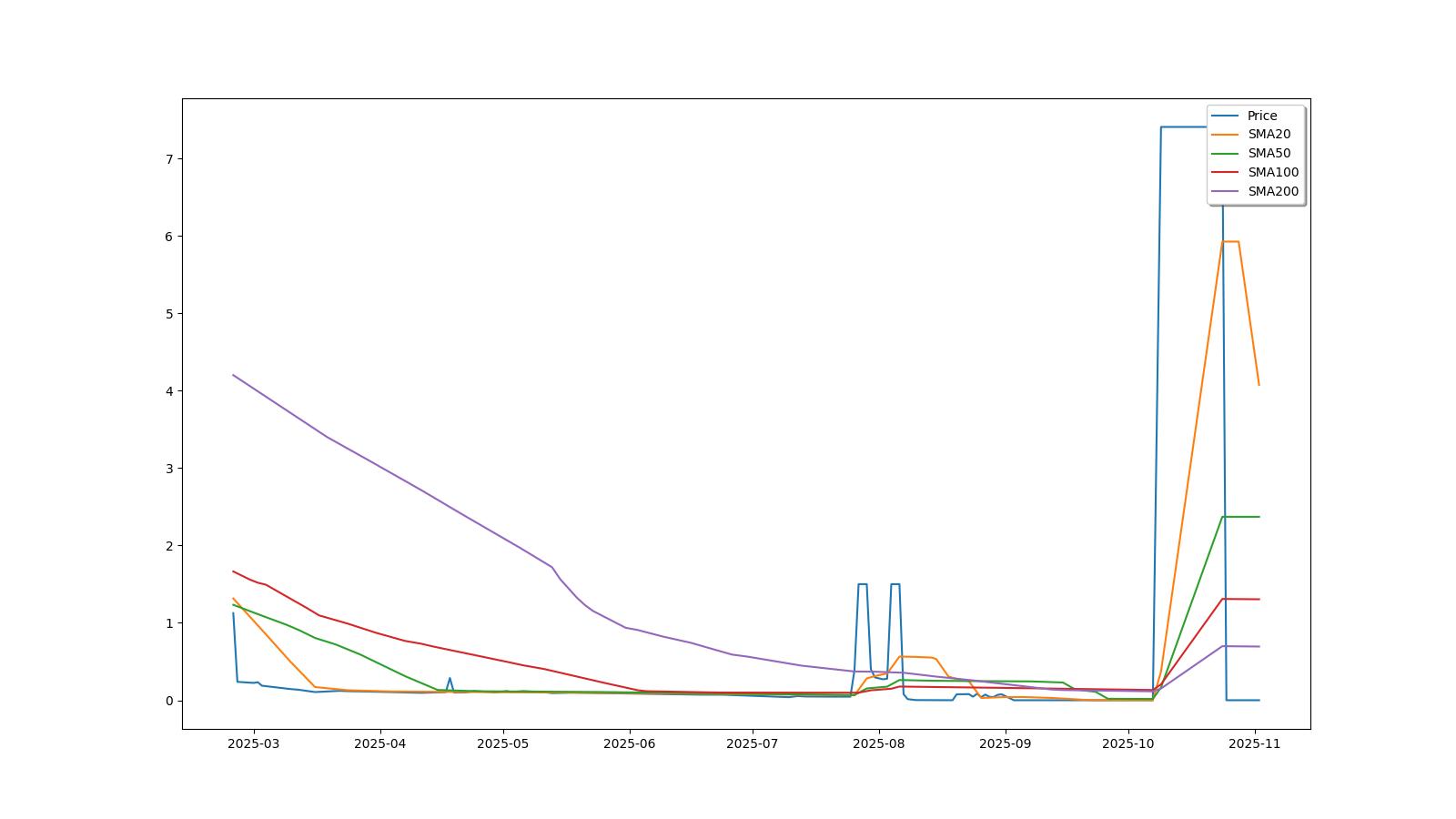 Aragon Simple Moving Averages