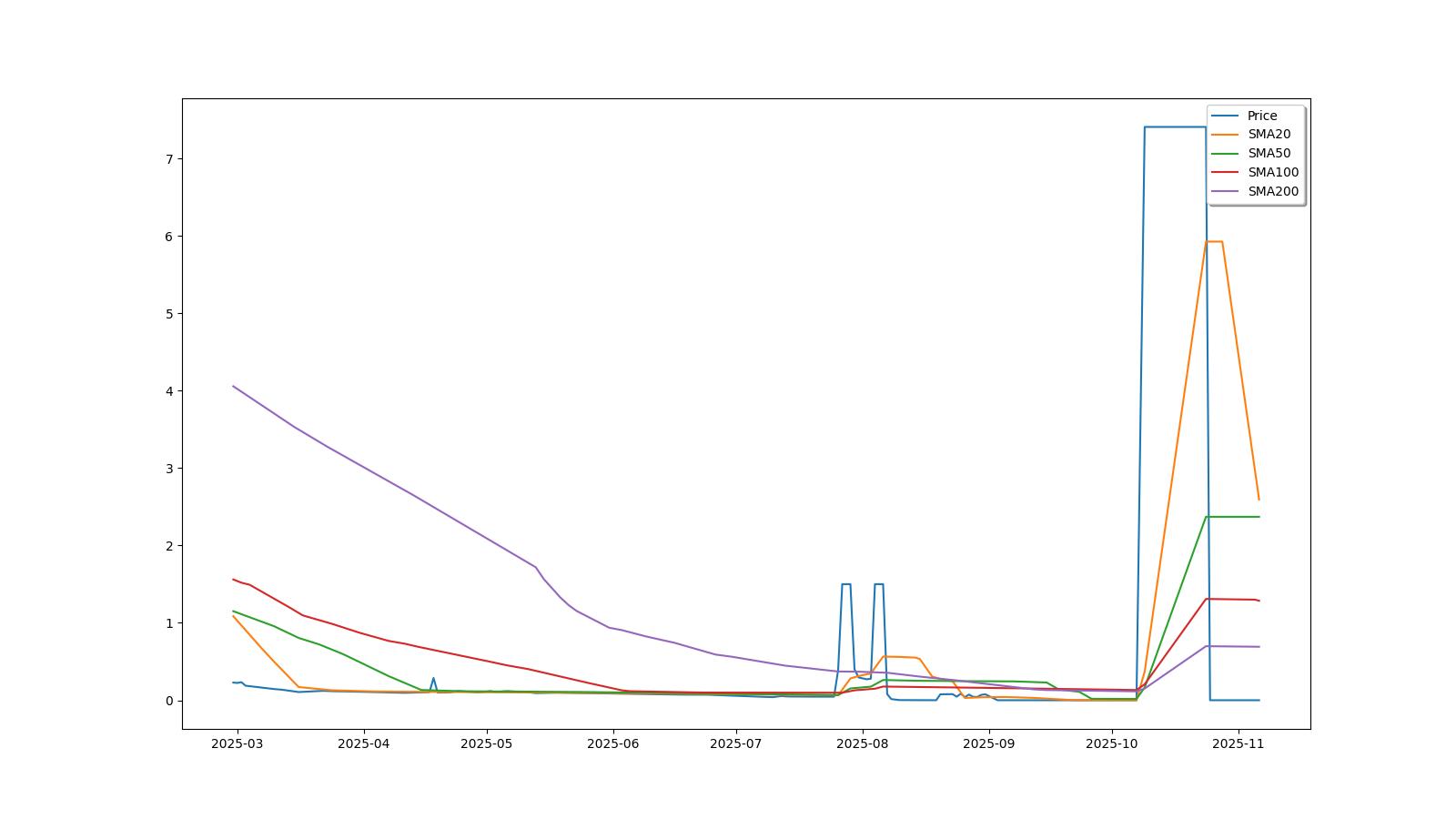 Aragon Simple Moving Averages