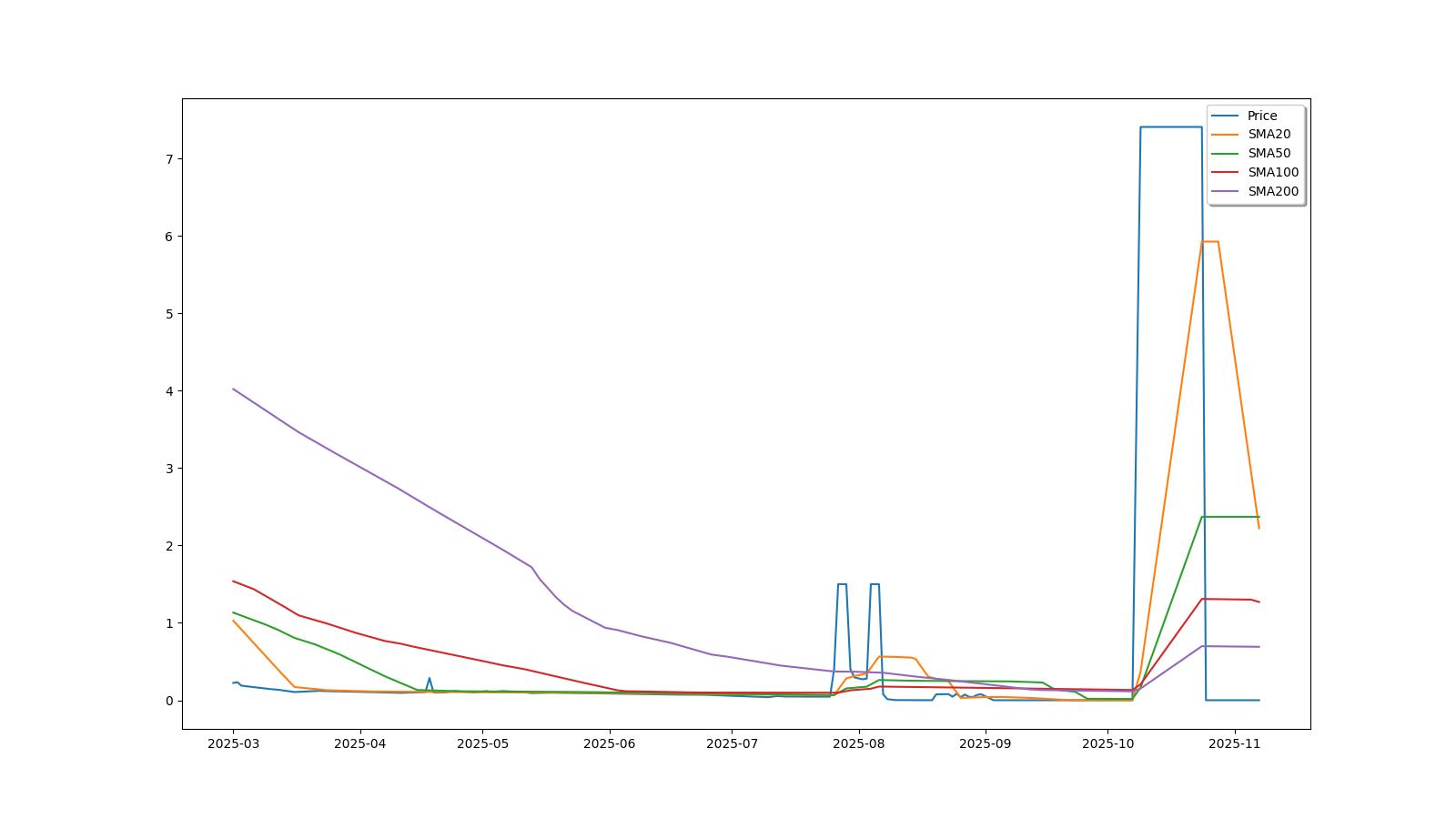 Aragon Simple Moving Averages