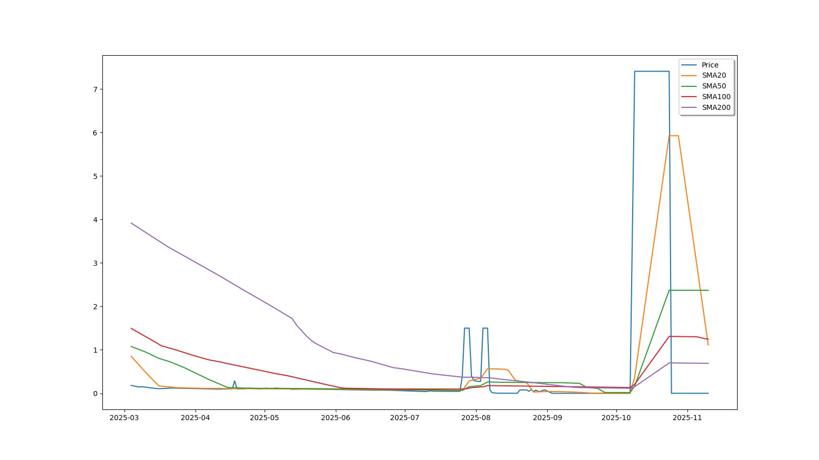 Aragon Simple Moving Averages
