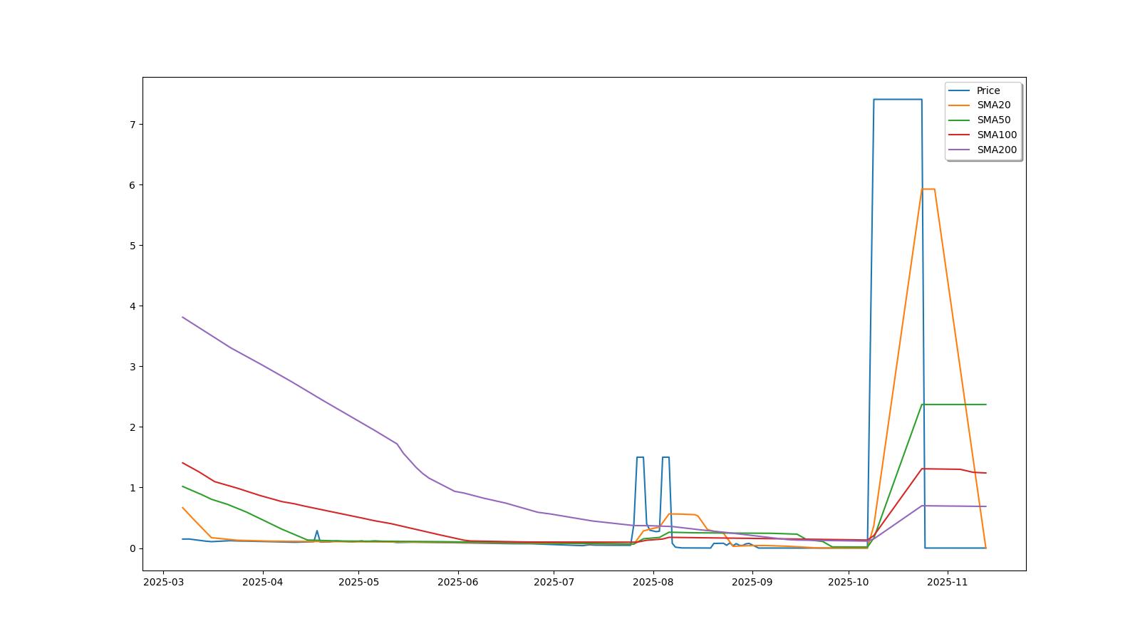 Aragon Simple Moving Averages