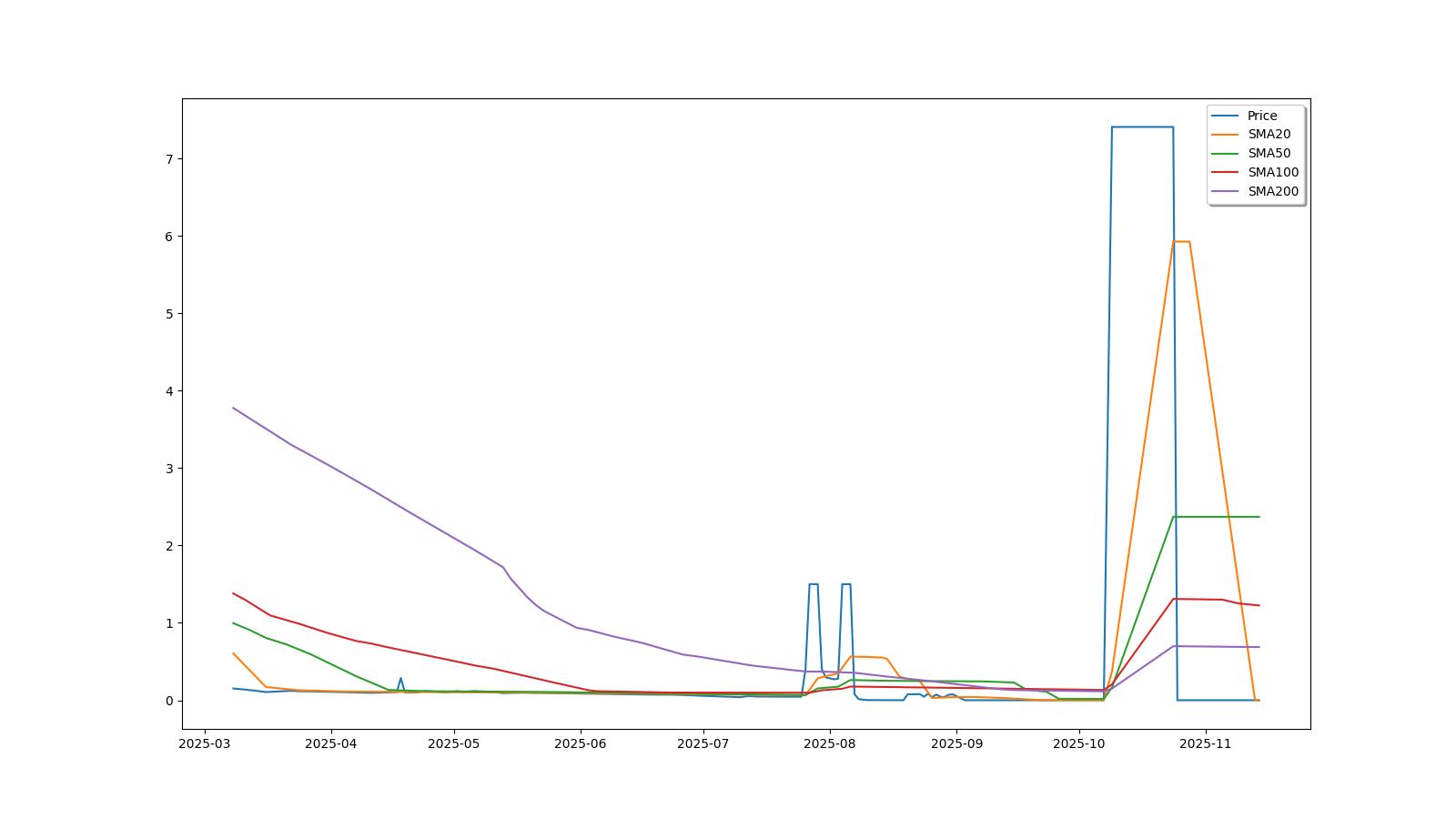 Aragon Simple Moving Averages