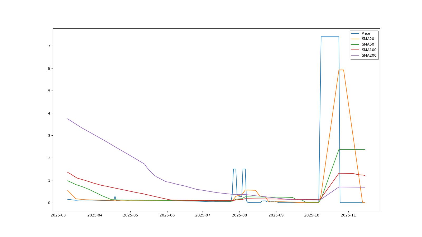 Aragon Simple Moving Averages