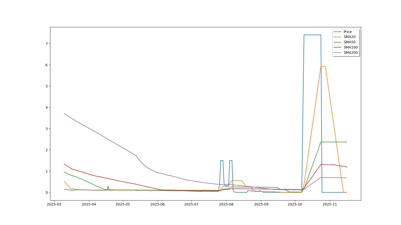 Aragon Simple Moving Averages