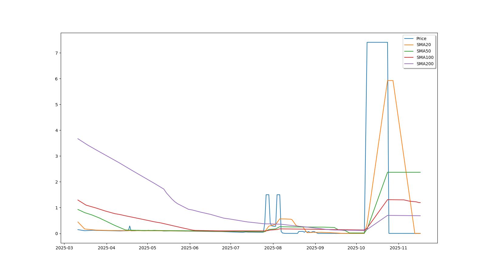 Aragon Simple Moving Averages