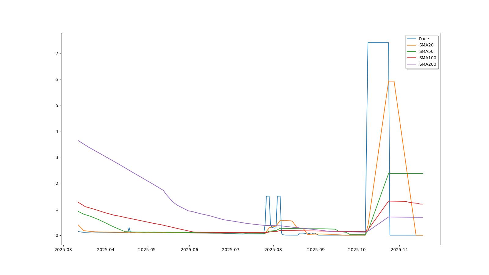 Aragon Simple Moving Averages