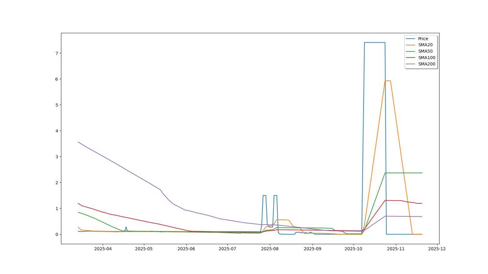Aragon Simple Moving Averages