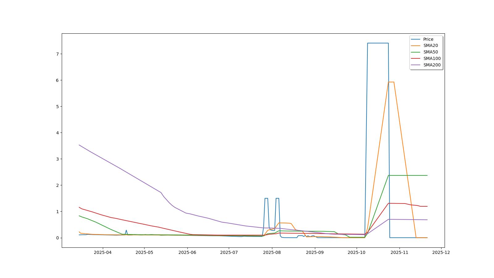 Aragon Simple Moving Averages