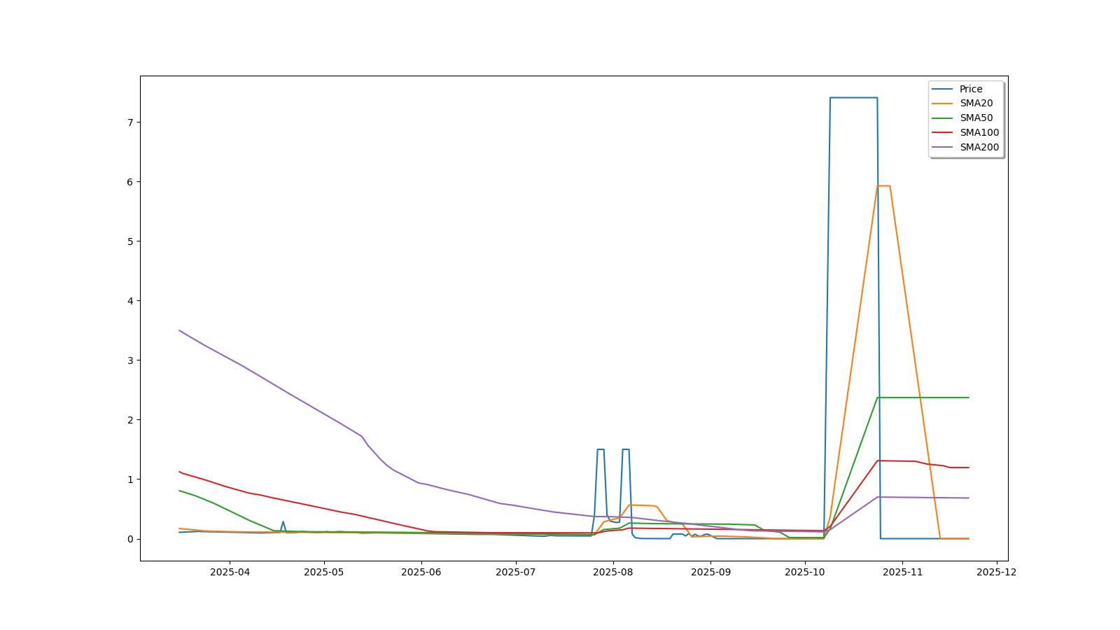 Aragon Simple Moving Averages