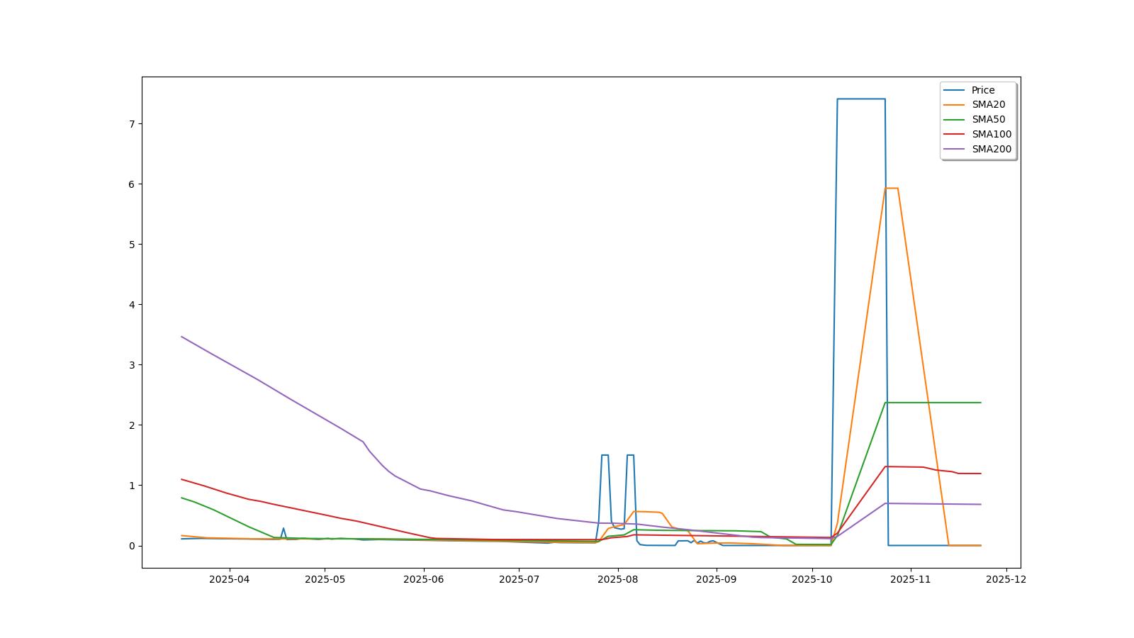 Aragon Simple Moving Averages