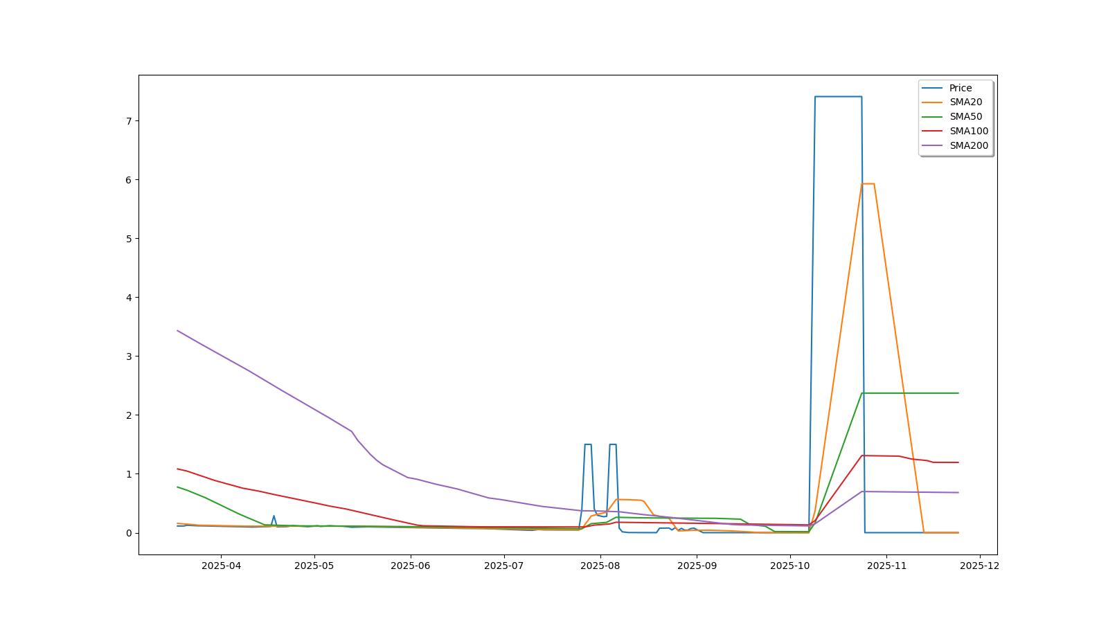 Aragon Simple Moving Averages