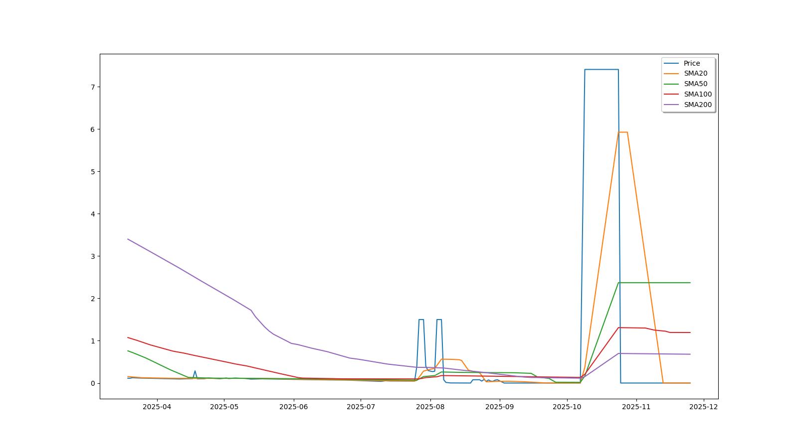 Aragon Simple Moving Averages
