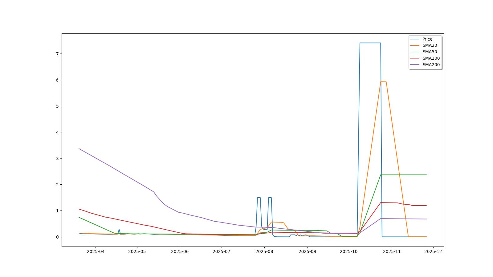 Aragon Simple Moving Averages